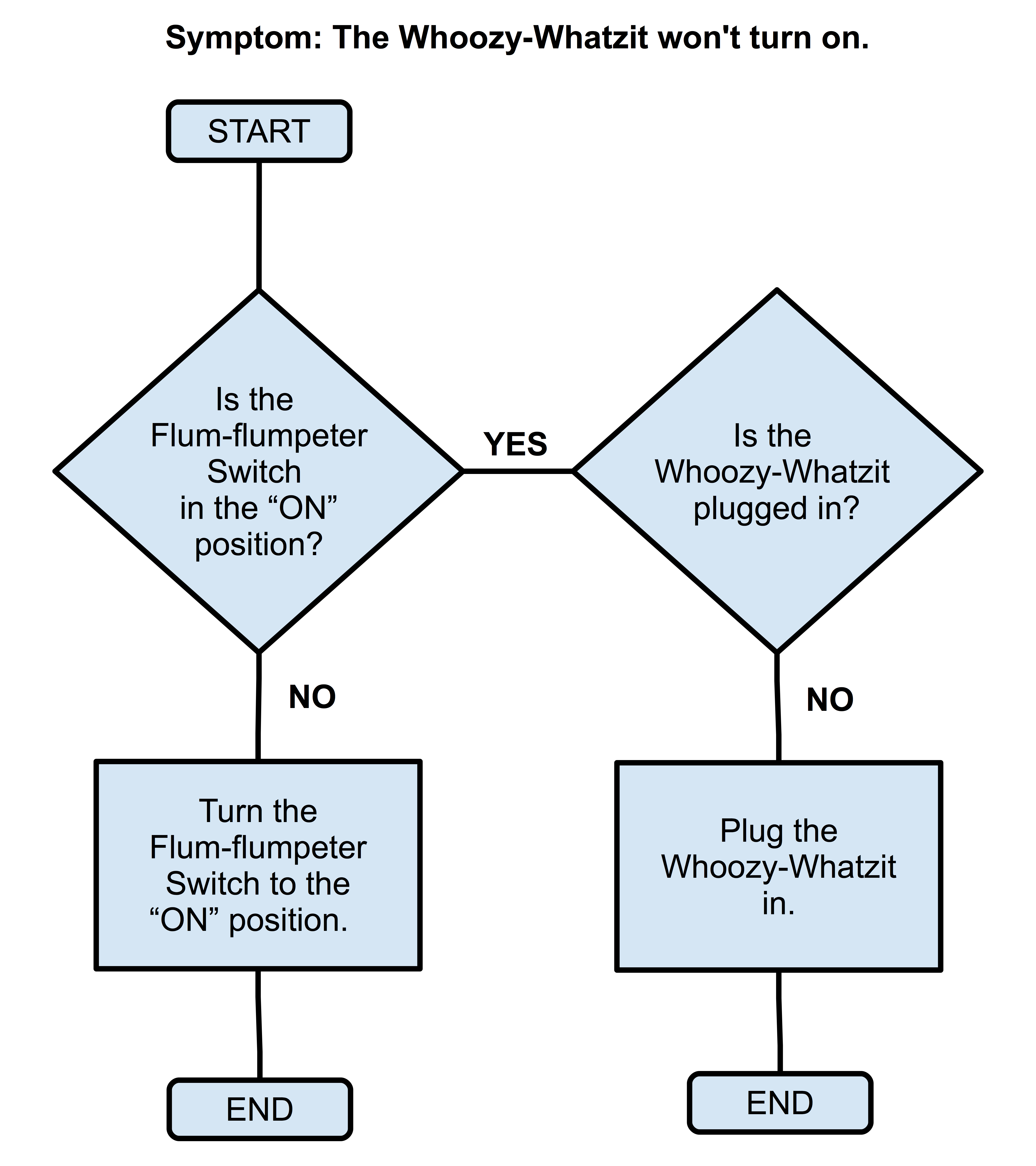 Troubleshooting Trees – THE ART OF TROUBLESHOOTING